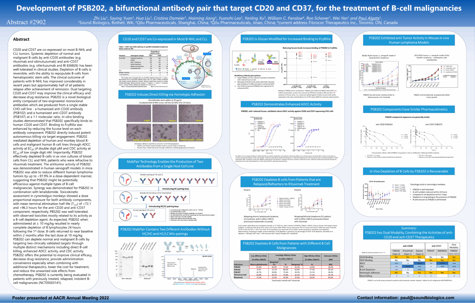 [doc] AACR Annual Meeting, 2022 - PSB202 – Abstract 2902 - Sound Biologics